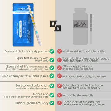 Urinox-10 Urinalysis Test Strips - 20 Tests/Bx – Diagnox Health